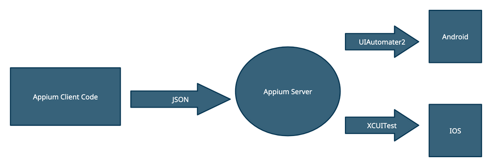 App Testing Automation using Appium - Yarsa DevBlog