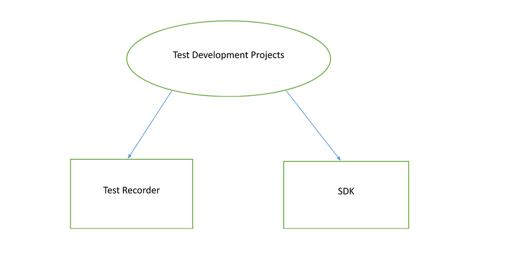 Introduction to TestProject - Yarsa DevBlog