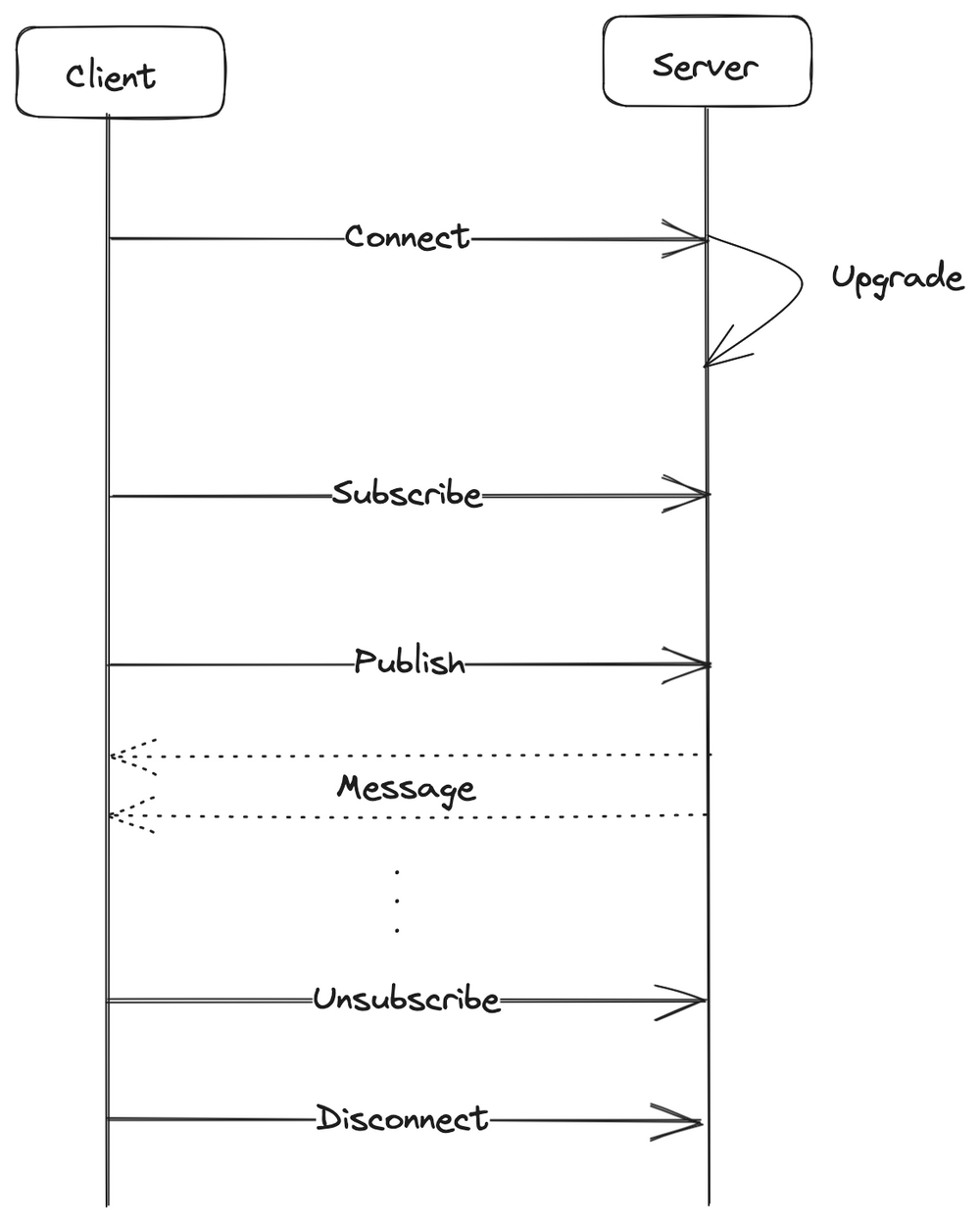 Building a Pub/Sub websocket in Bun - Yarsa DevBlog
