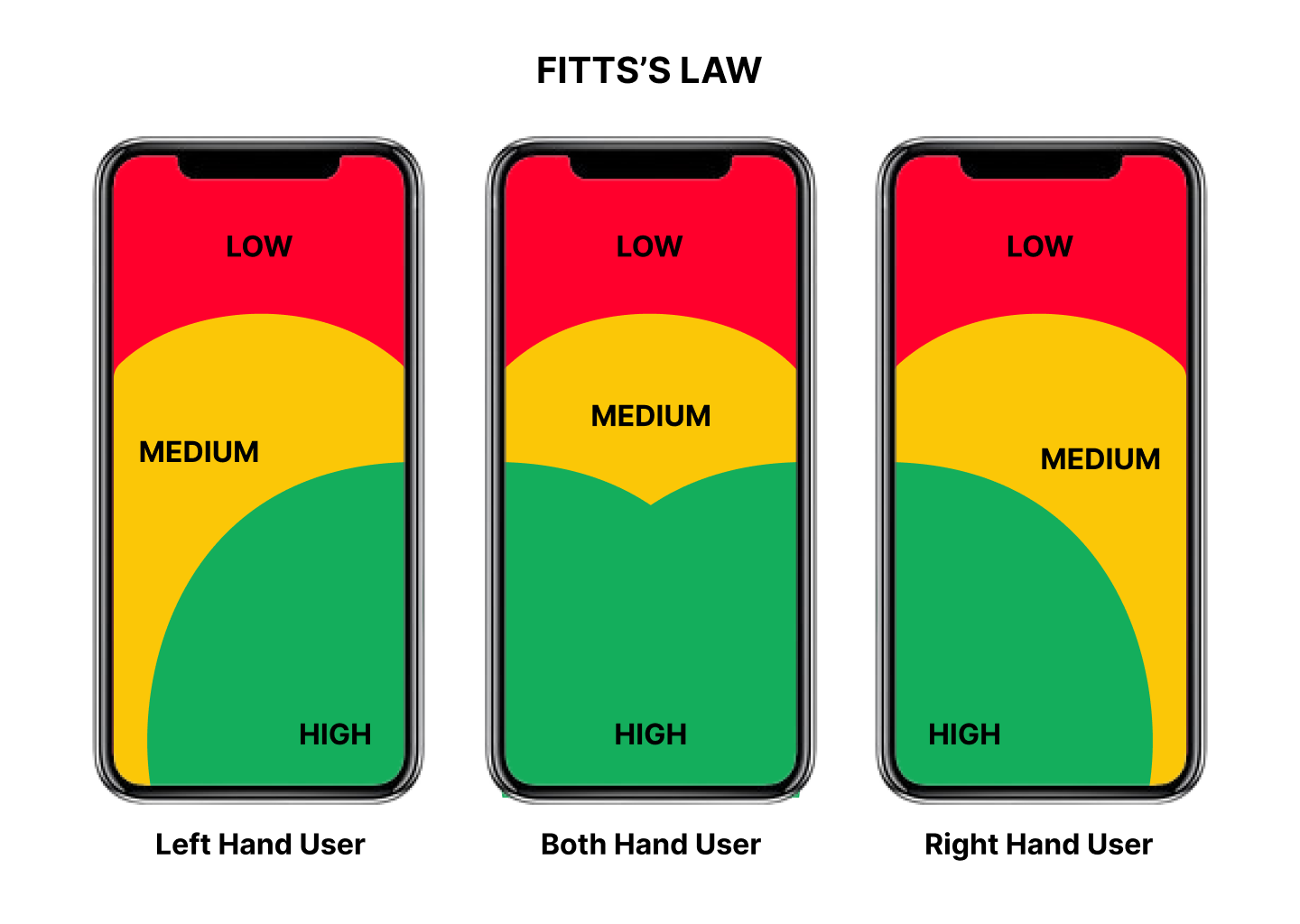 Fitts's Law In UX Design - Yarsa DevBlog