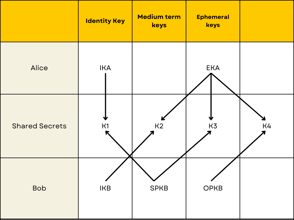 Understanding Signal Protocol: X3DH Protocol - Yarsa DevBlog