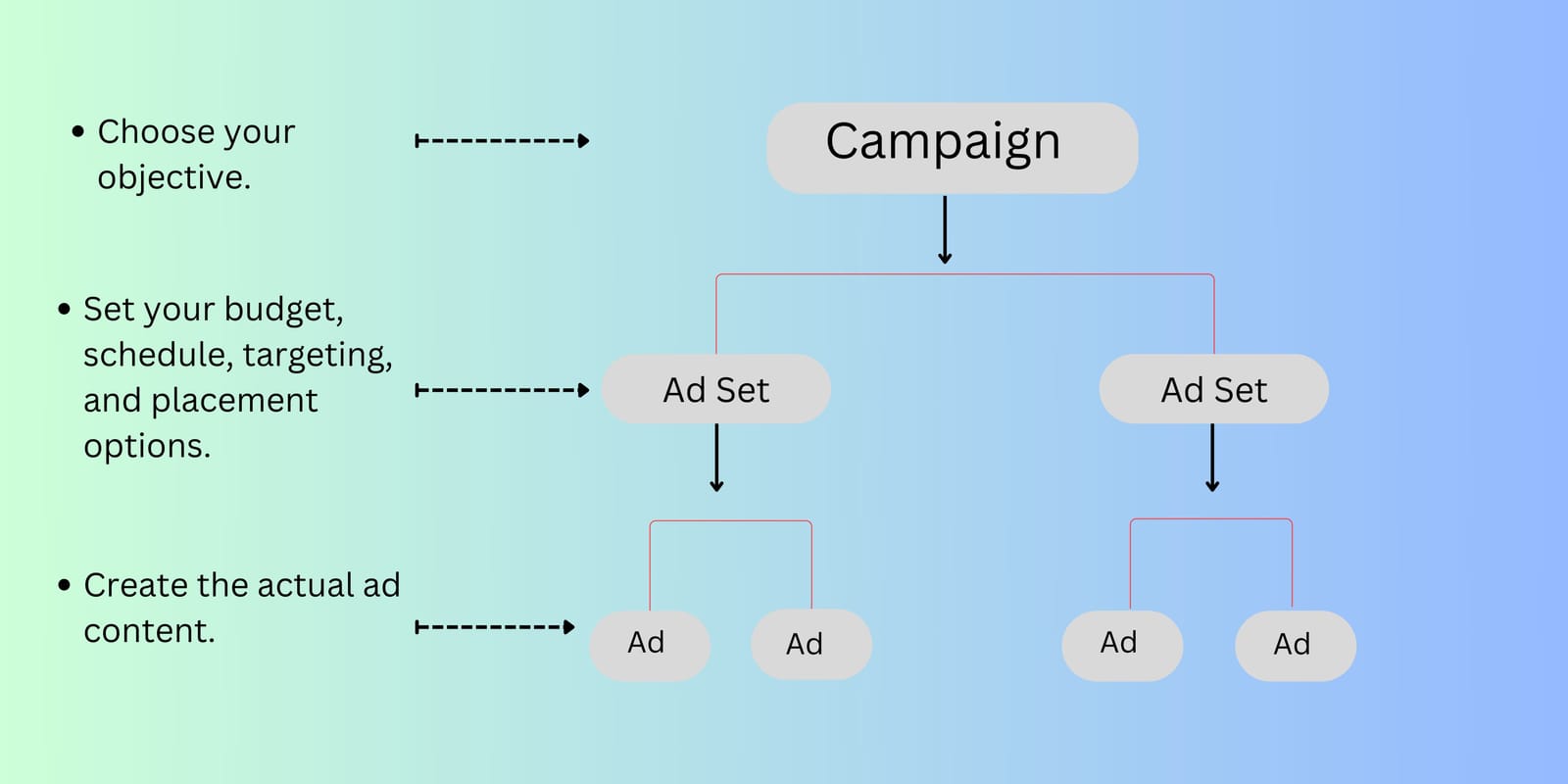 A Comprehensive Guide to Facebook Ads - Yarsa DevBlog