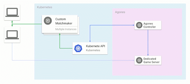 Installing Agones in a Minikube Cluster - Yarsa DevBlog