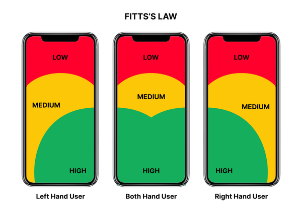 Fitts's Law In UX Design - Yarsa DevBlog